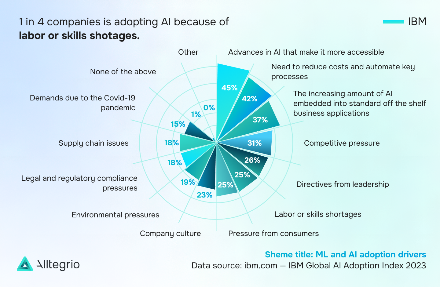 How to Revolutionize Your Business with Machine Learning Software Development - Alltegrio