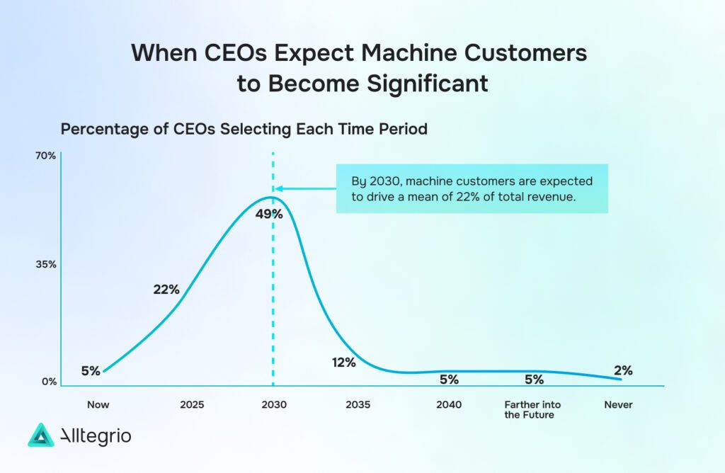What Are Machine Customers and How Do They Affect Your Business ...