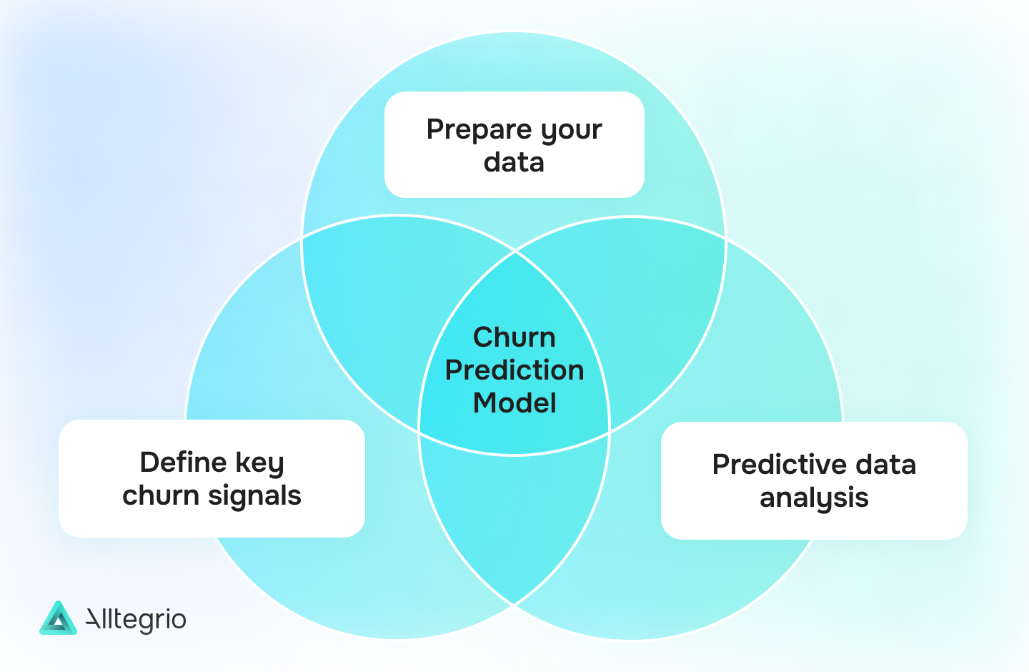 How to Predict Customer Churn Using Generative AI? - Alltegrio